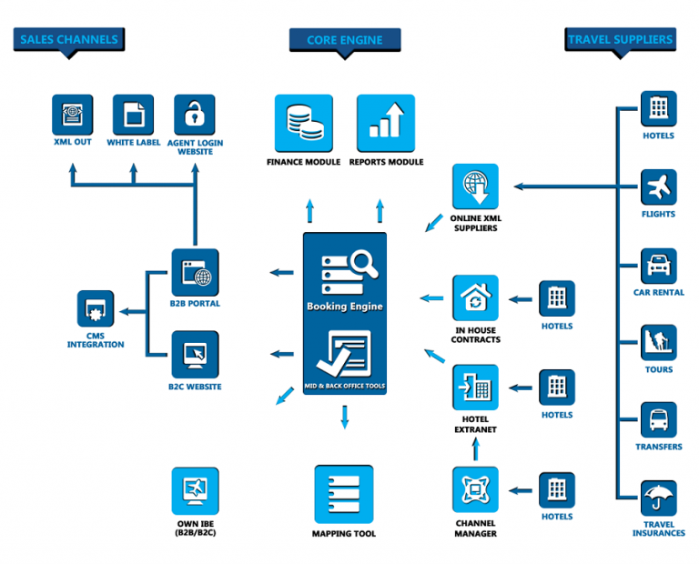 Hotel Extranet Booking System | PROVAB